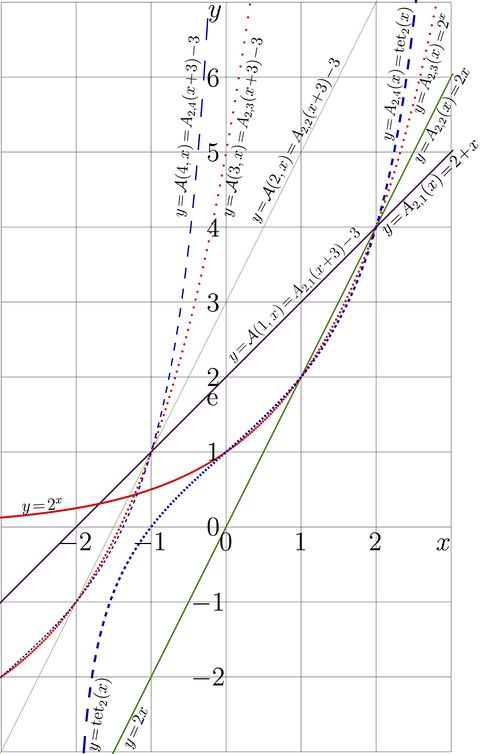 Ackermann function - TORI